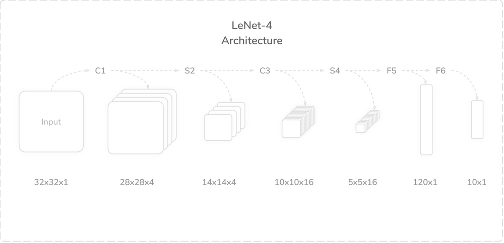 LeNet：第一个卷积神经网络
