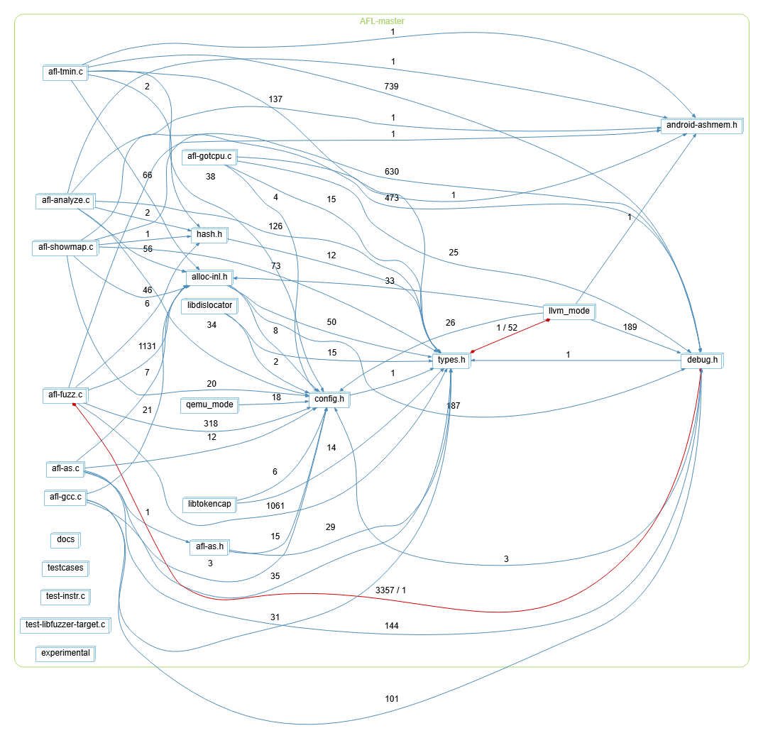 AFL源码阅读（一）：启程