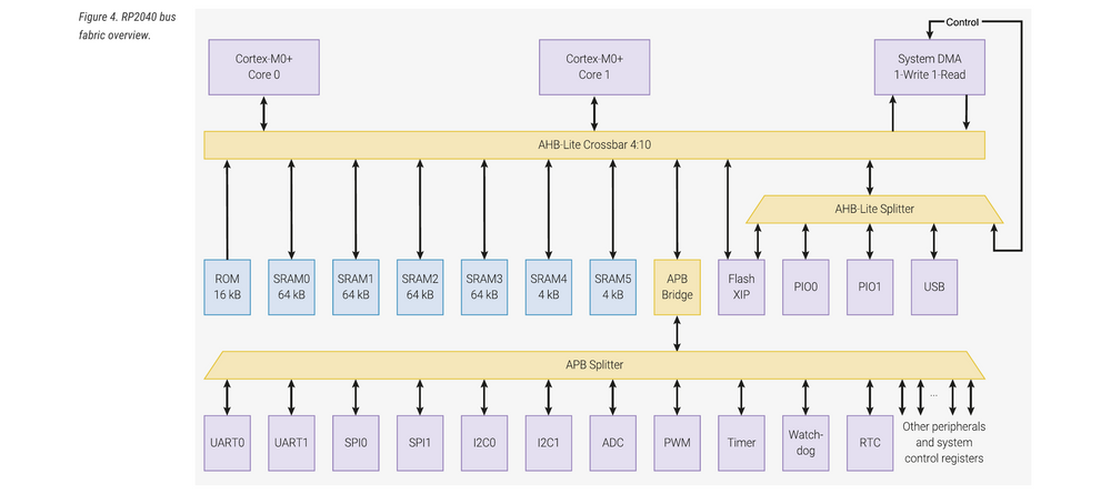 RP2040 学习笔记（二）：各种低速外设
