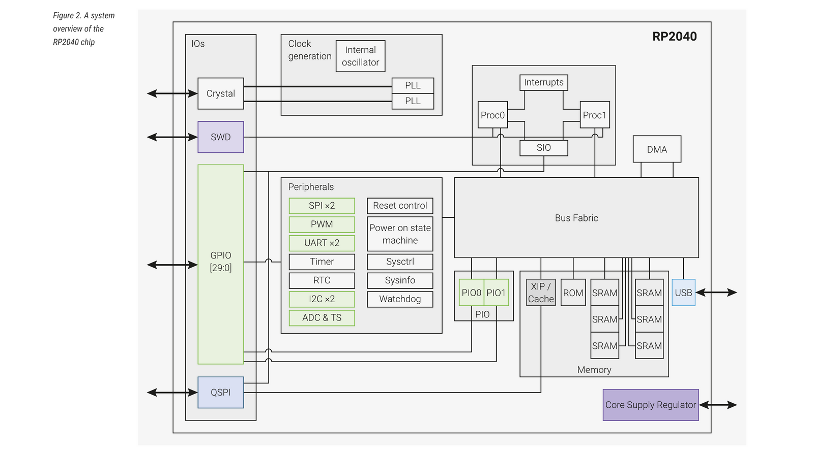 RP2040 学习笔记（二）：各种低速外设