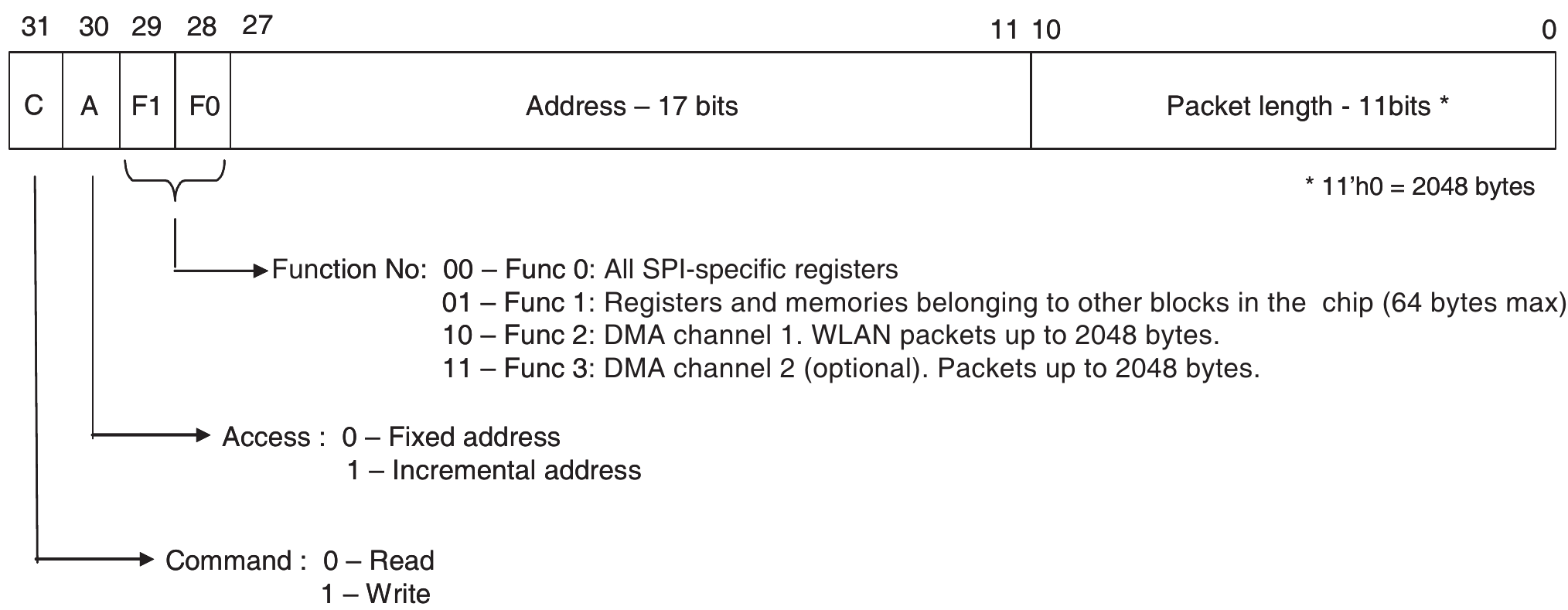 详细讨论 cyw43 驱动