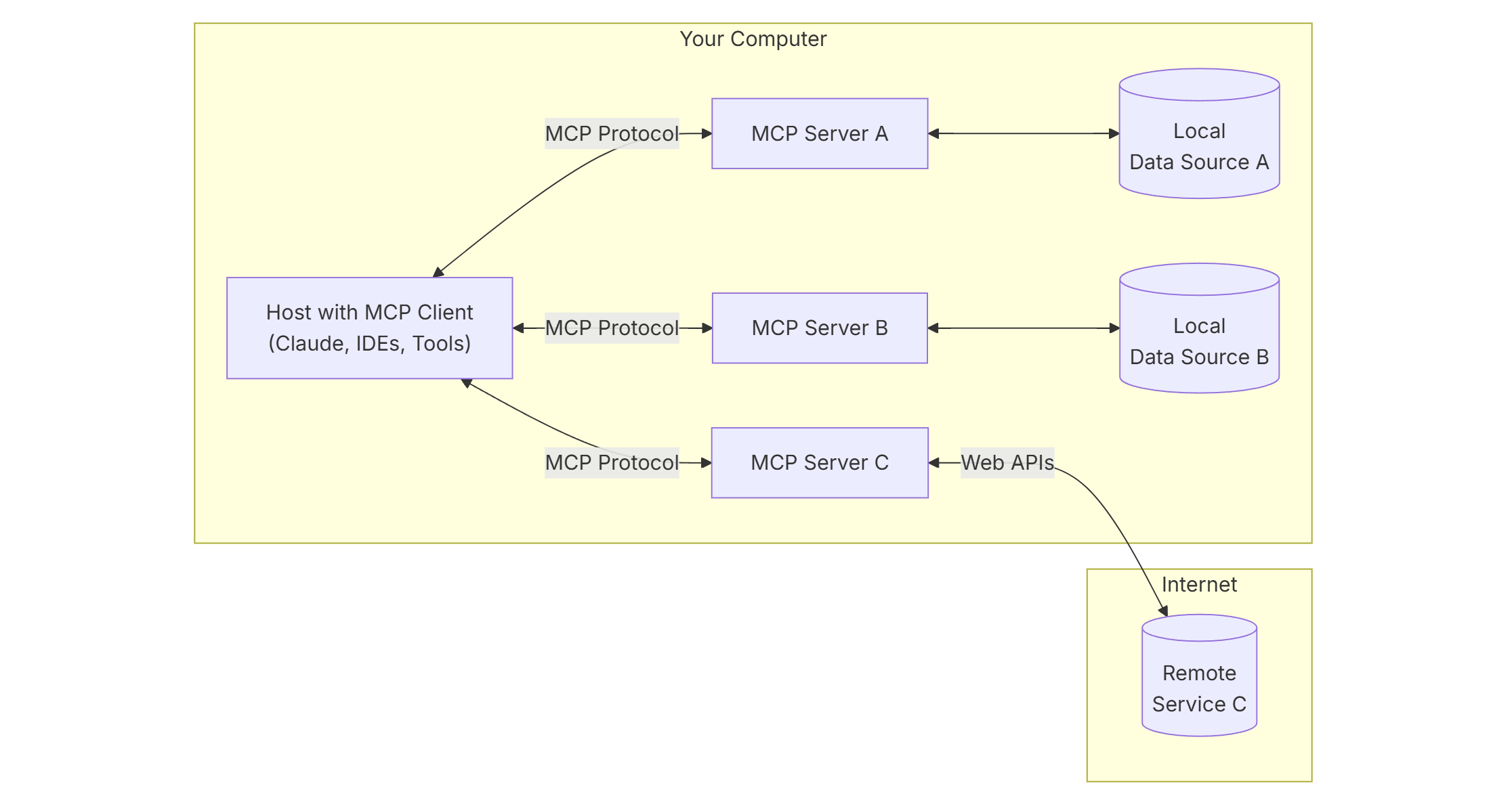MCP 协议：连接 LLM 与世界