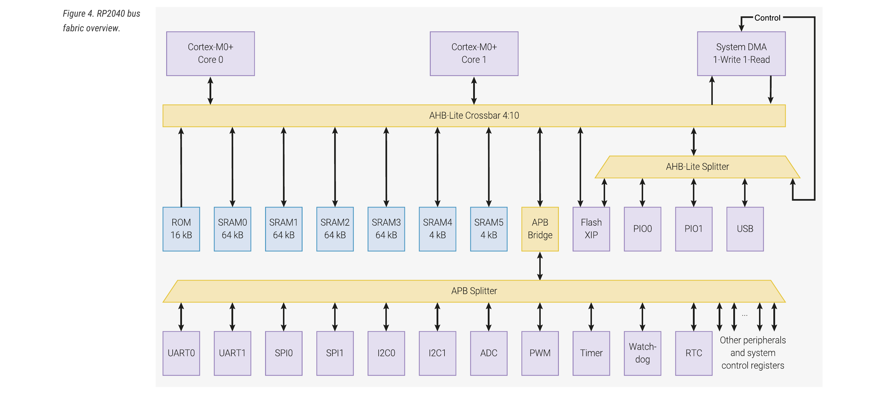 RP2040 学习笔记（二）：各种低速外设