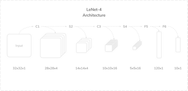 LeNet：第一个卷积神经网络
