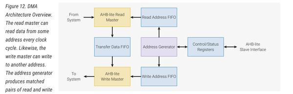 RP2040 学习笔记（三）：中断、定时器、DMA
